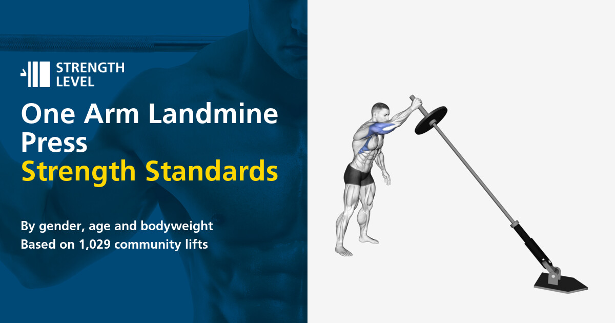 One Arm Landmine Press Standards for Men and Women (kg) - Strength Level